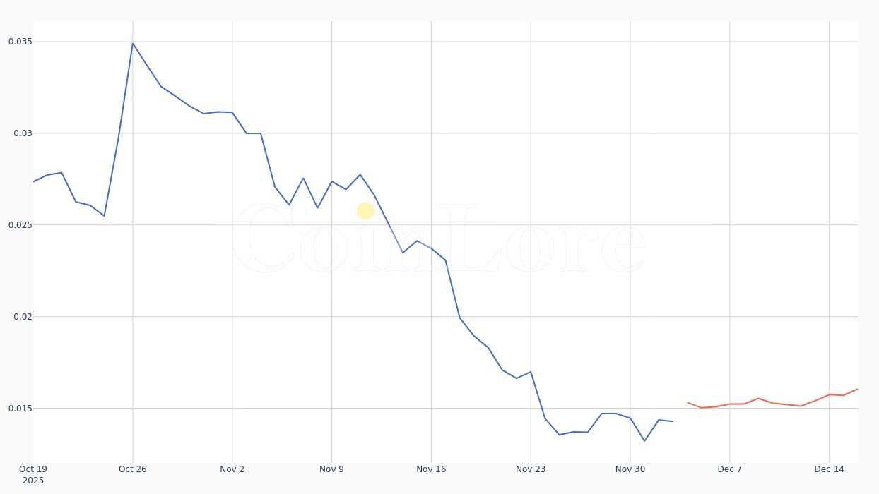 Sudoswap short-term price prediction
