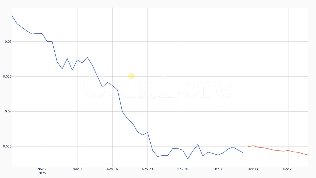 Sudoswap short-term price prediction