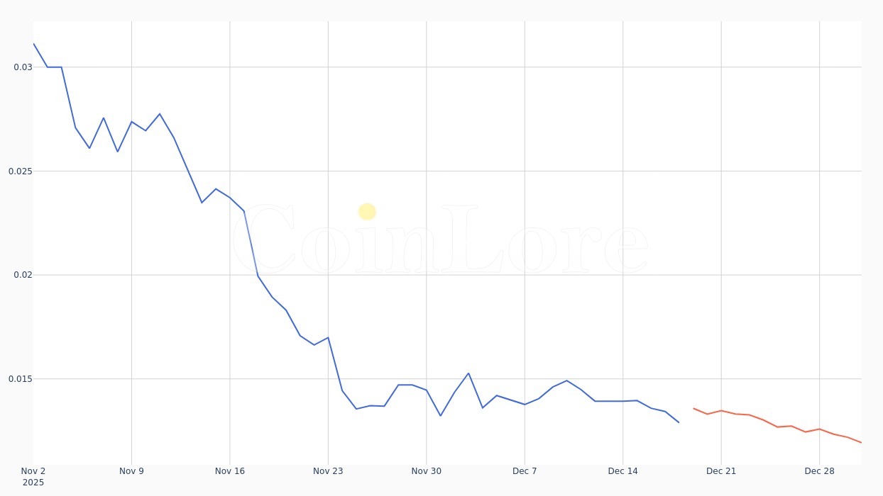 Sudoswap краткосрочный прогноз курса
