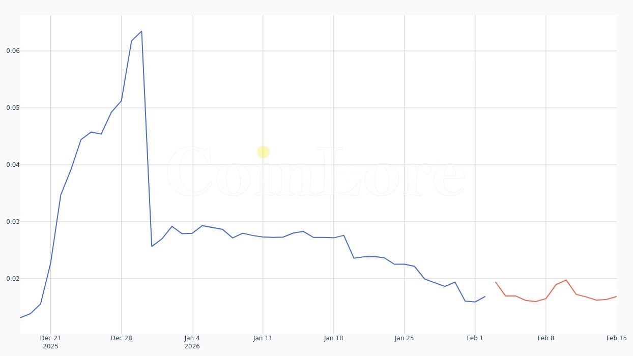 Sudoswap краткосрочный прогноз курса