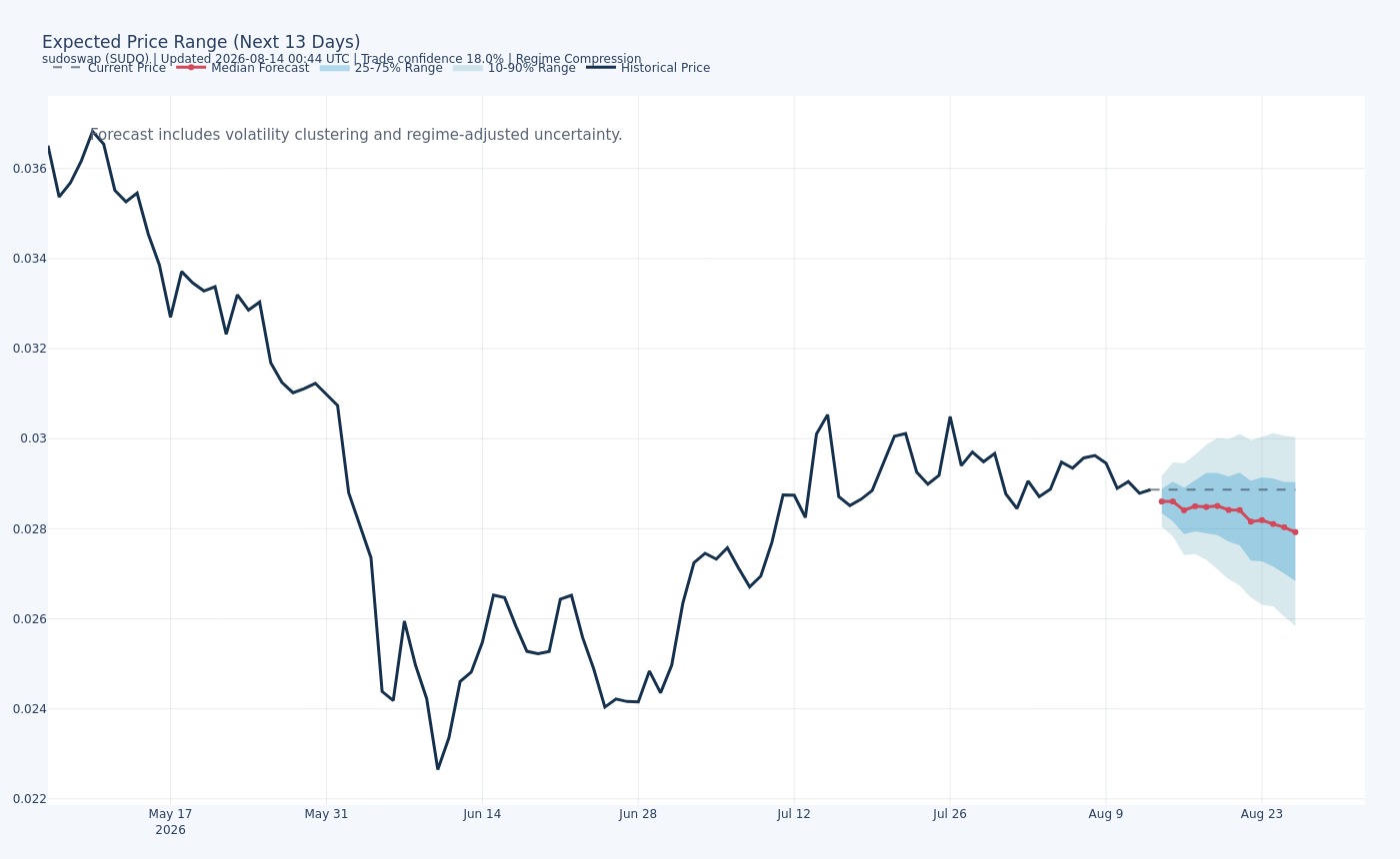 Sudoswap price forecast next 13 days with confidence range and prediction bands