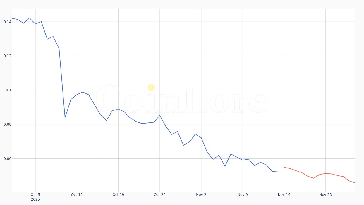 Sui Name Service short-term price prediction