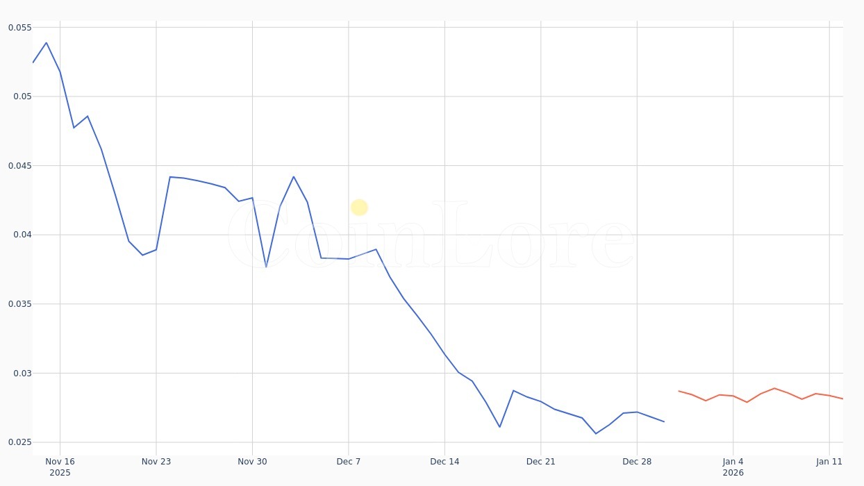 Predicción del precio a corto plazo de Sui Name Service