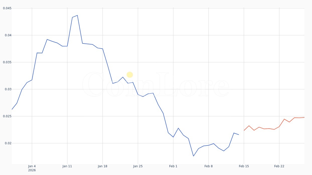Predicción del precio a corto plazo de Sui Name Service