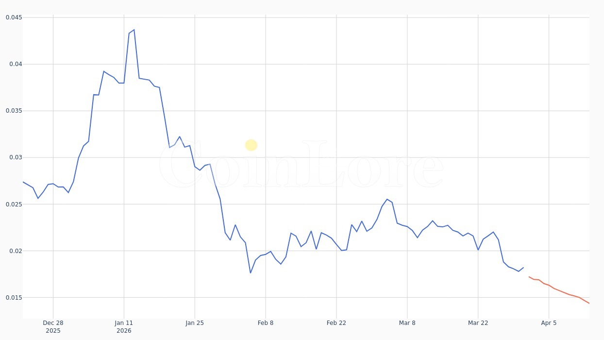 Sui Name Service краткосрочный прогноз курса