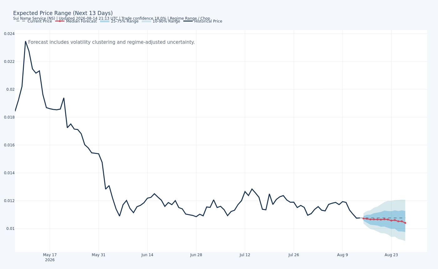 Sui Name Service price forecast next 13 days with confidence range and prediction bands