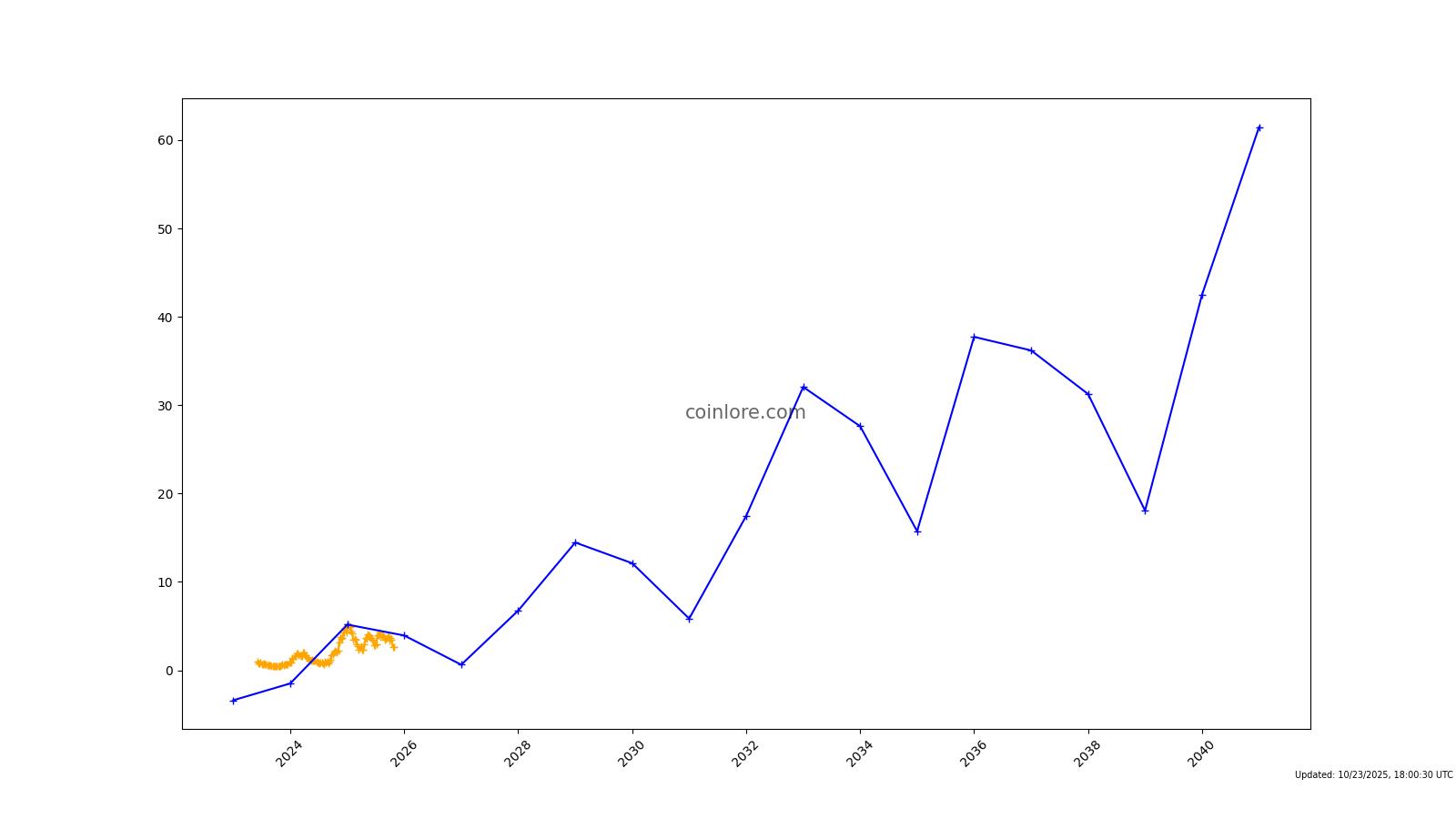 Predicción del precio de Sui a largo plazo
