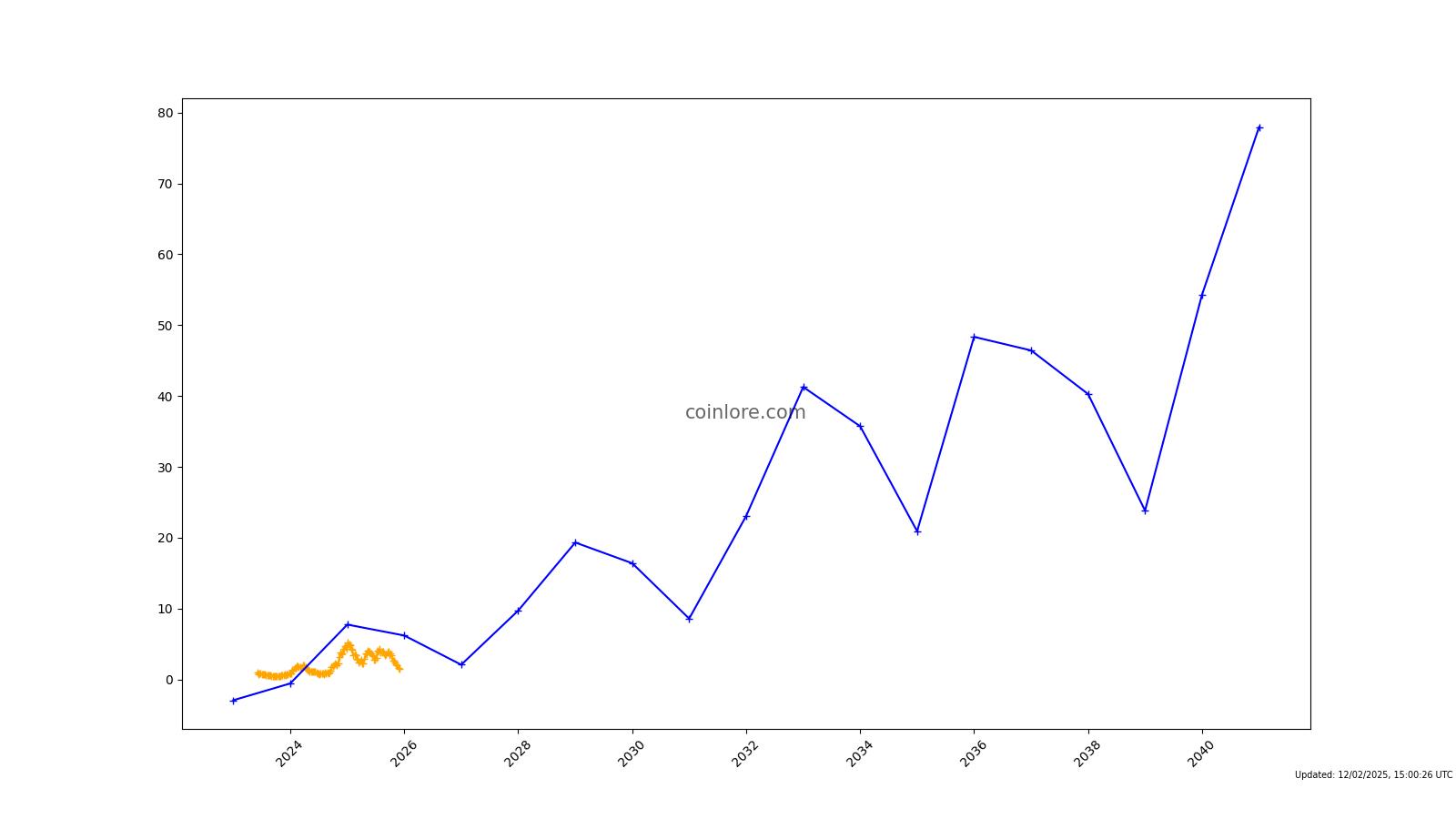 Predicción del precio de Sui a largo plazo