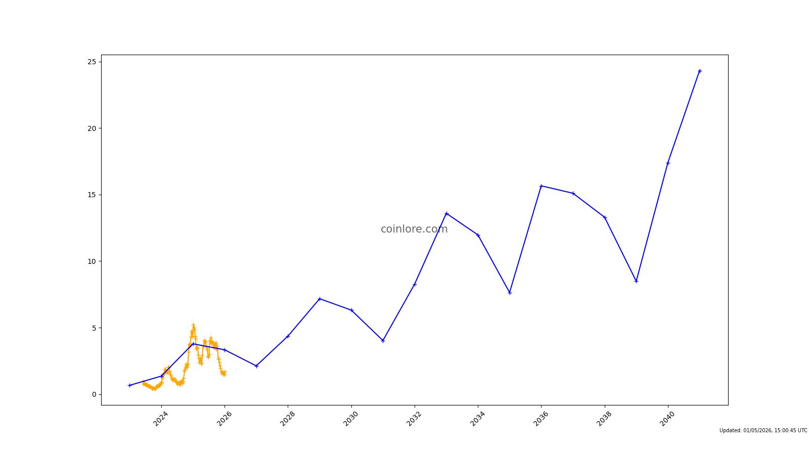 Predicción del precio de Sui a largo plazo
