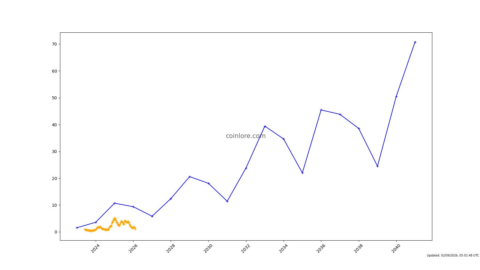 Predicción del precio de Sui a largo plazo