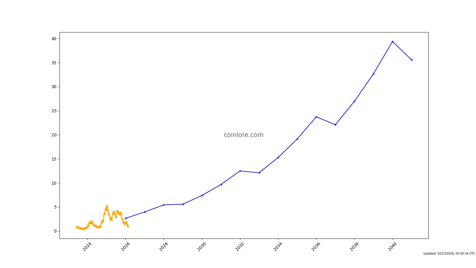 Predicción del precio de Sui a largo plazo