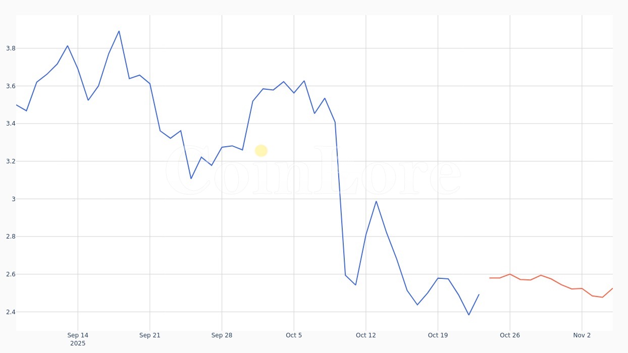Predicción del precio a corto plazo de Sui