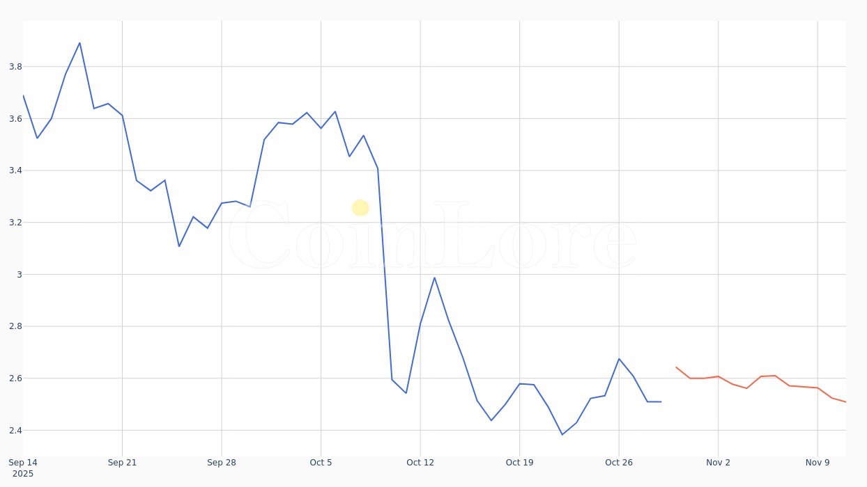 Sui kısa vadeli fiyat tahmini