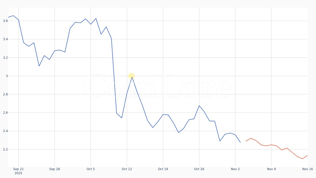 Sui kurzfristige Kurs prognose