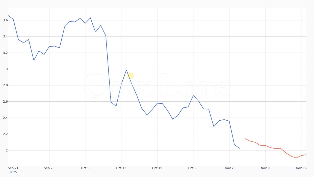 Sui short-term price prediction