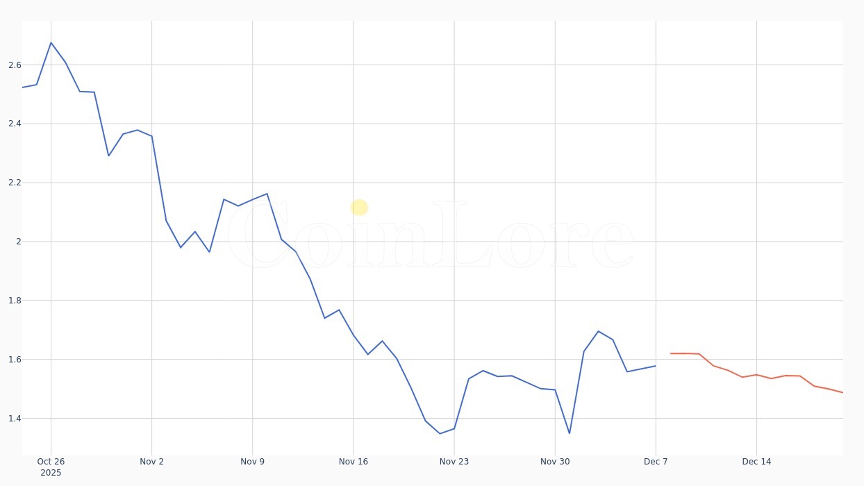 Sui kısa vadeli fiyat tahmini