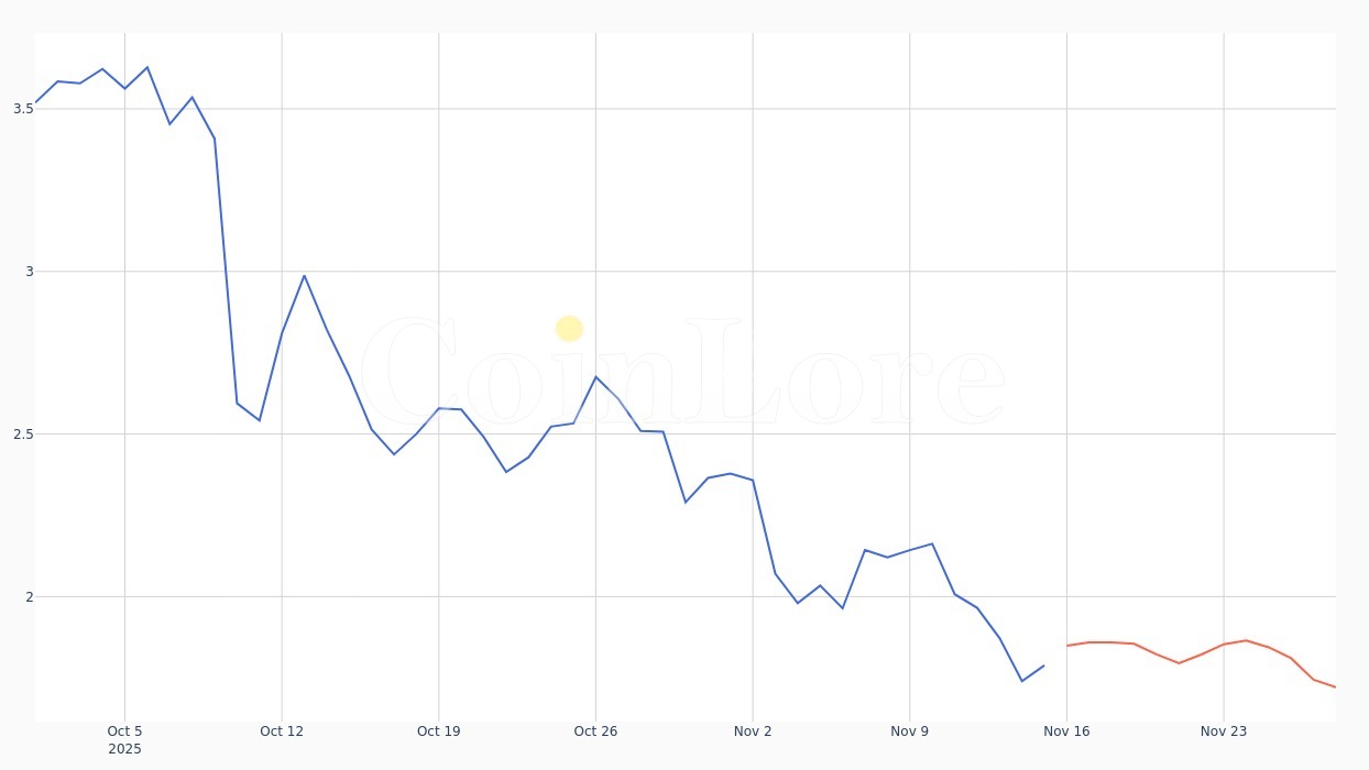 Predicción del precio a corto plazo de Sui