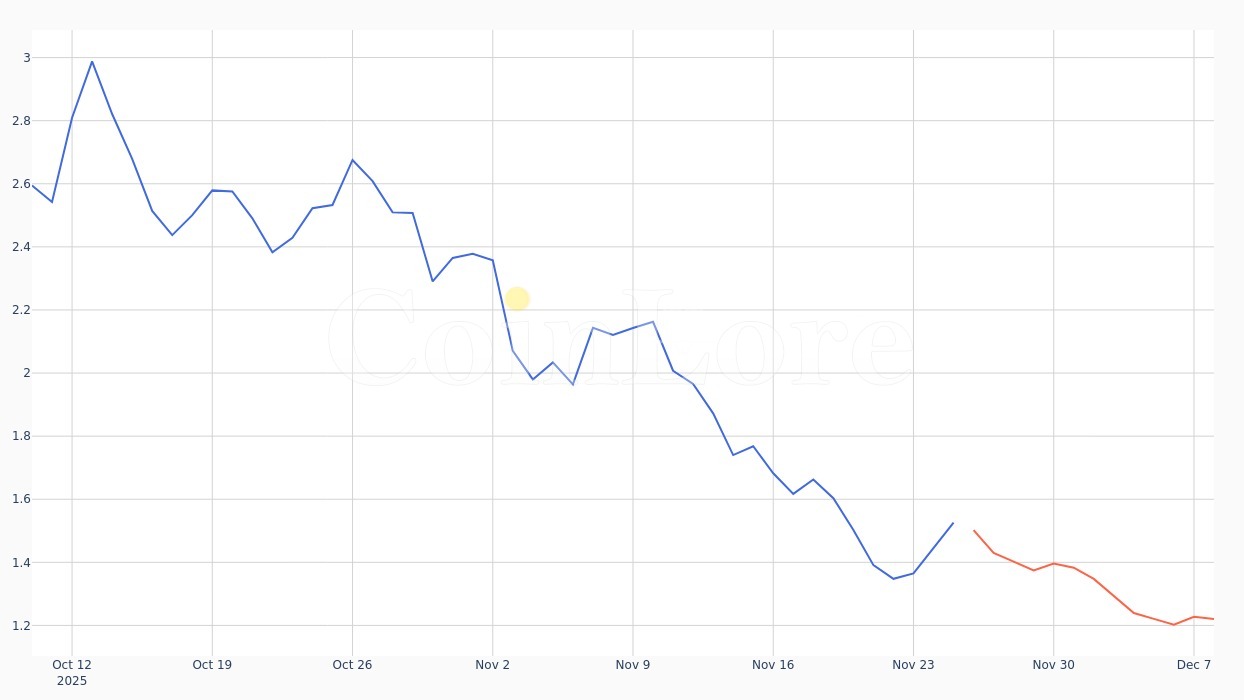 Predicción del precio a corto plazo de Sui