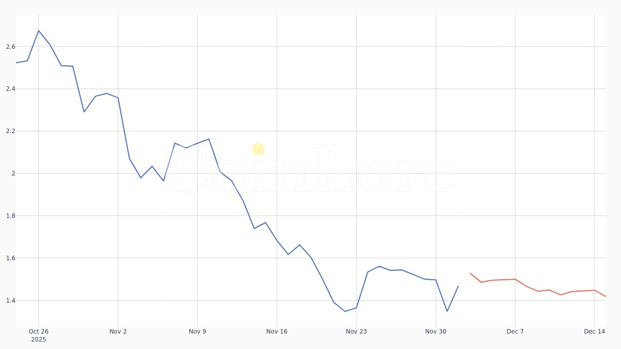 Predicción del precio a corto plazo de Sui
