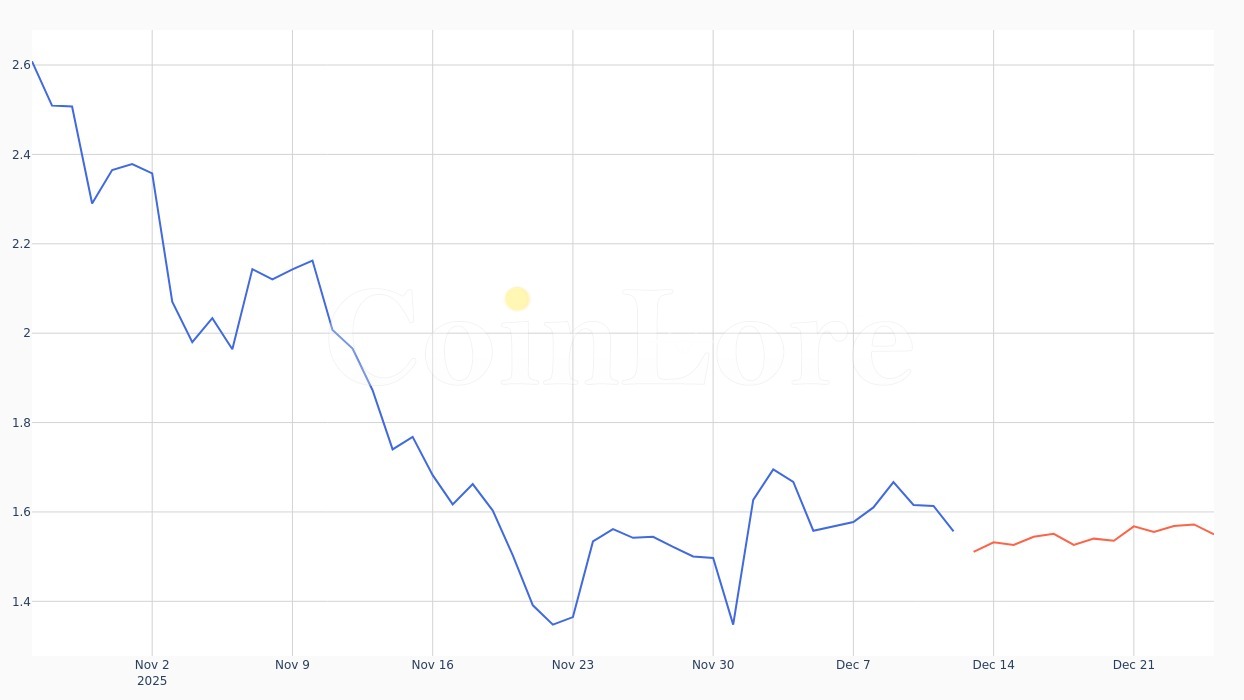 Суи краткосрочный прогноз курса