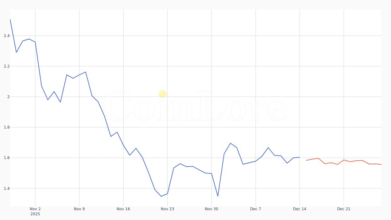Sui kısa vadeli fiyat tahmini