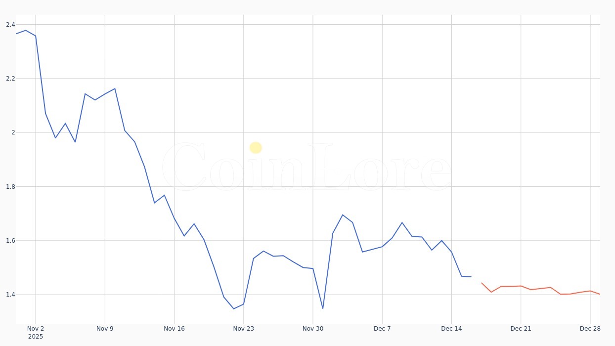 Predicción del precio a corto plazo de Sui