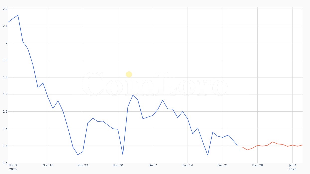 Predicción del precio a corto plazo de Sui