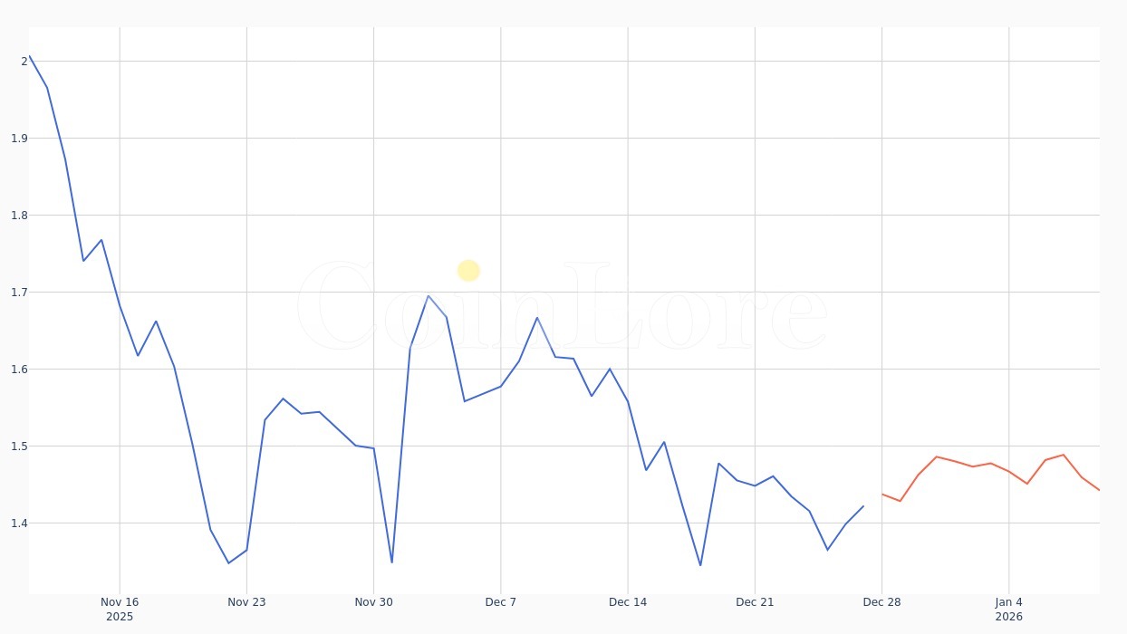 Predicción del precio a corto plazo de Sui