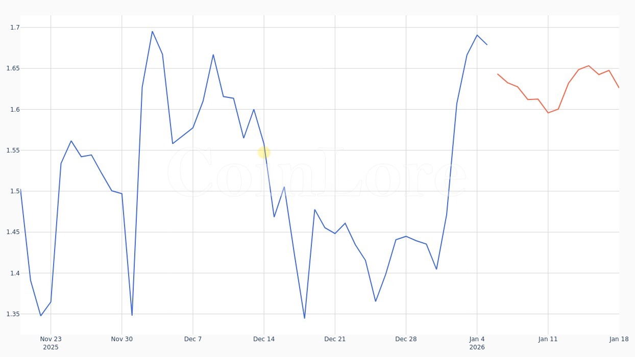 Predicción del precio a corto plazo de Sui