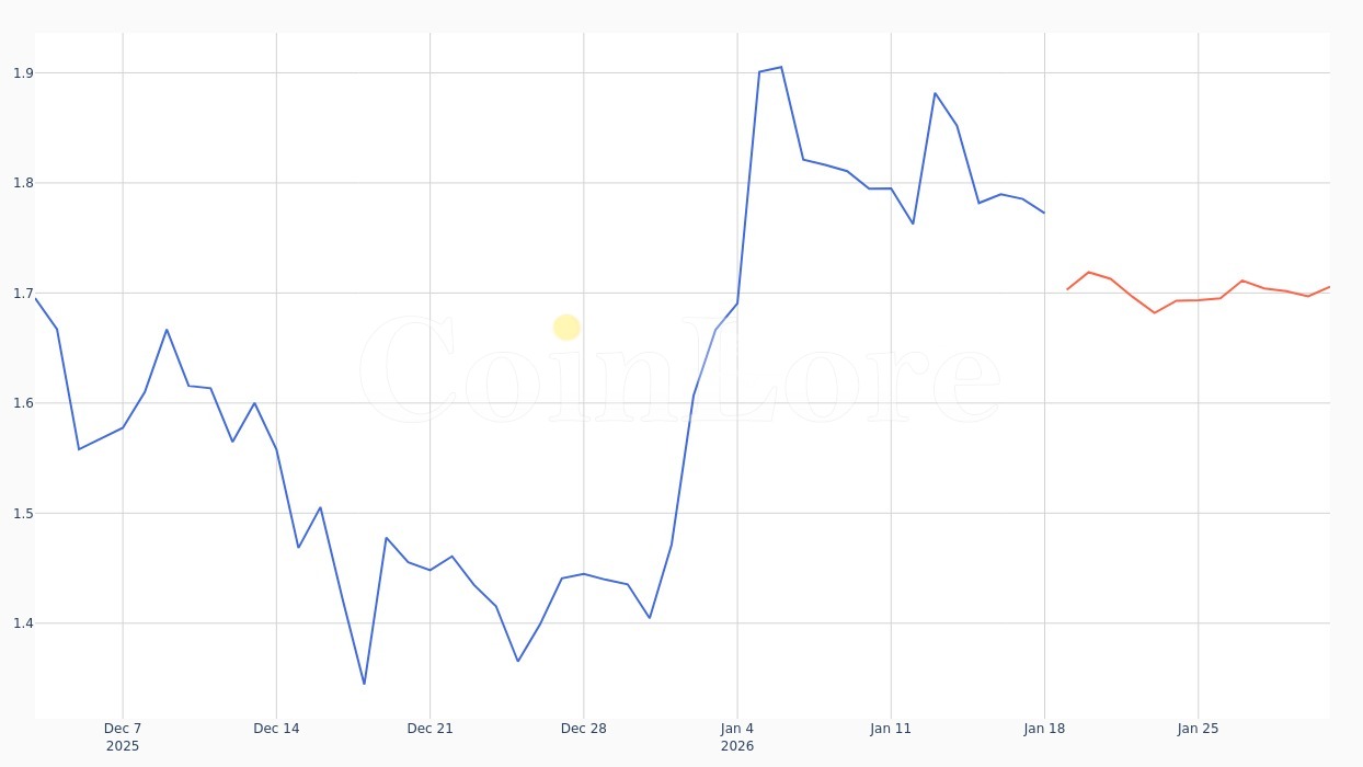 Predicción del precio a corto plazo de Sui