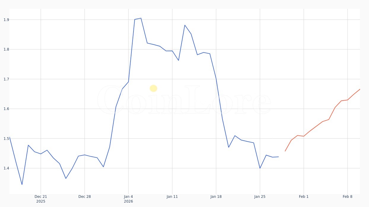 Суи краткосрочный прогноз курса