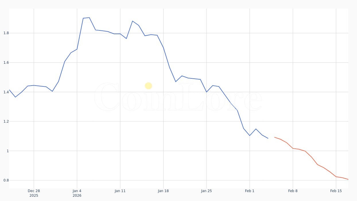 Predicción del precio a corto plazo de Sui
