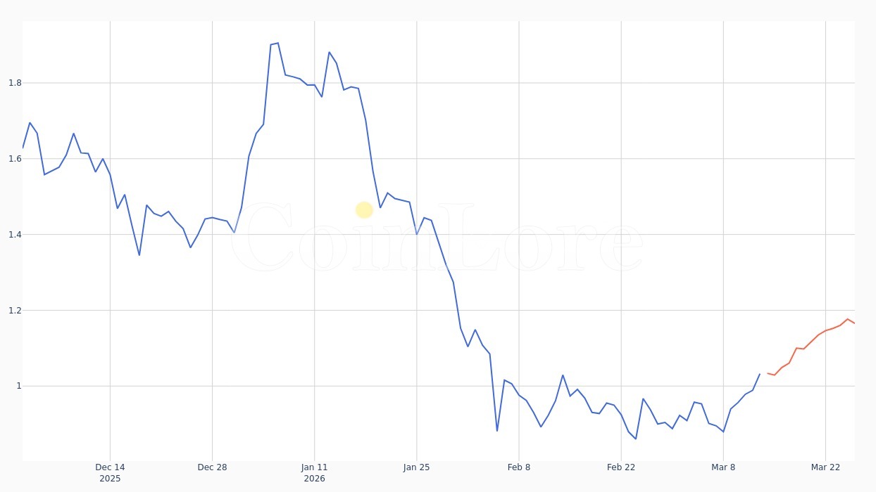 Суи краткосрочный прогноз курса