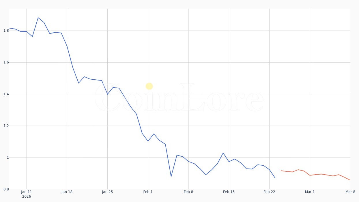 Predicción del precio a corto plazo de Sui