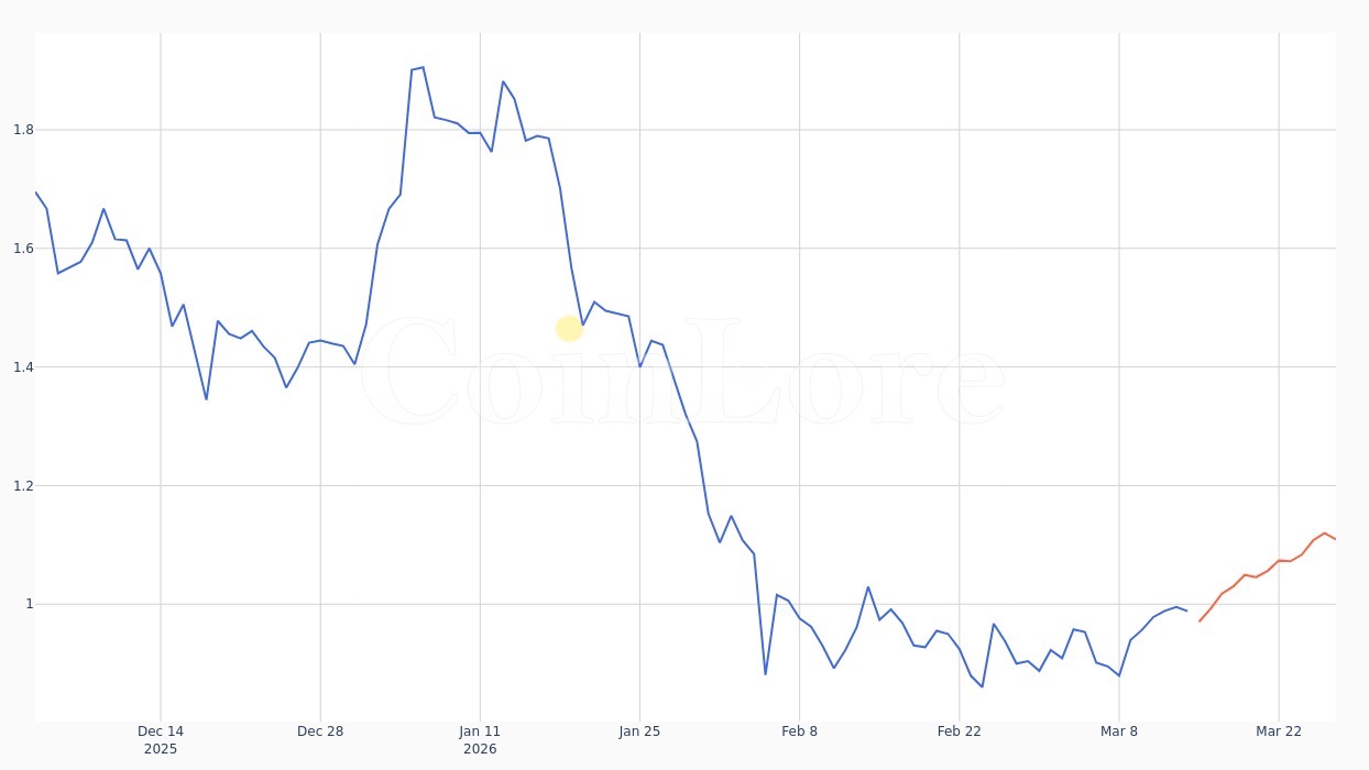 Sui kısa vadeli fiyat tahmini