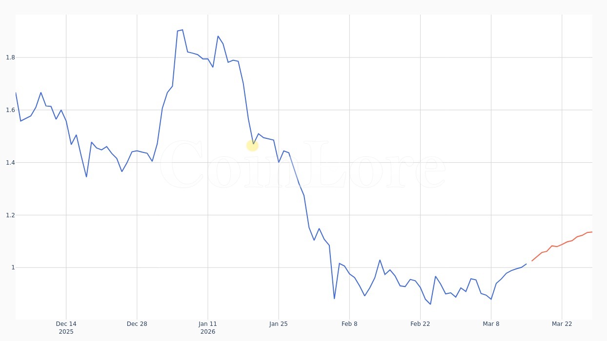 Суи краткосрочный прогноз курса