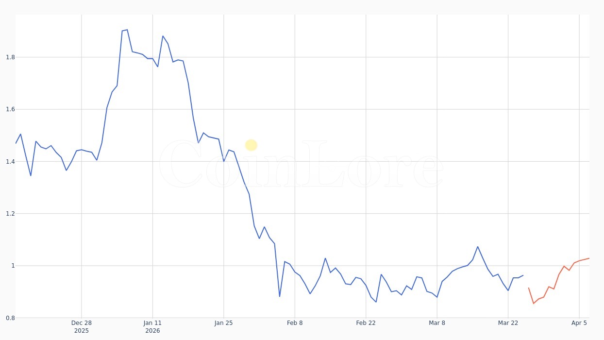 Predicción del precio a corto plazo de Sui