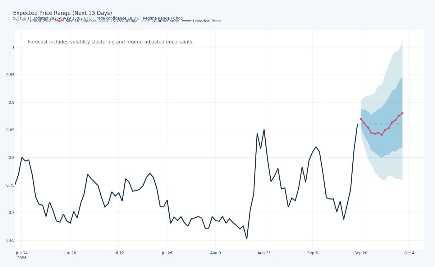 Sui price forecast next 13 days with confidence range and prediction bands