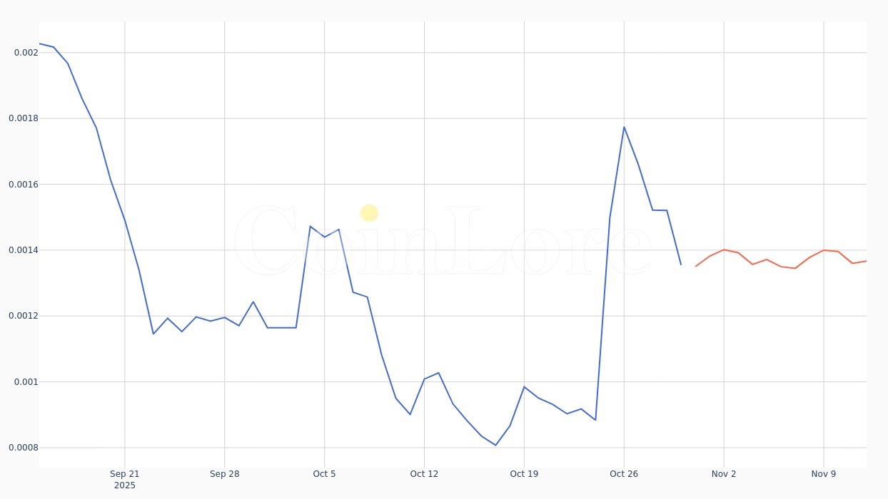 SuiAI short-term price prediction