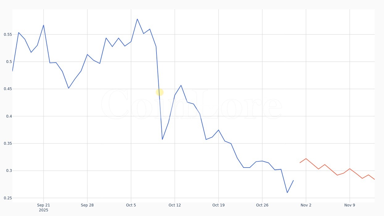 Predicción del precio a corto plazo de Suilend