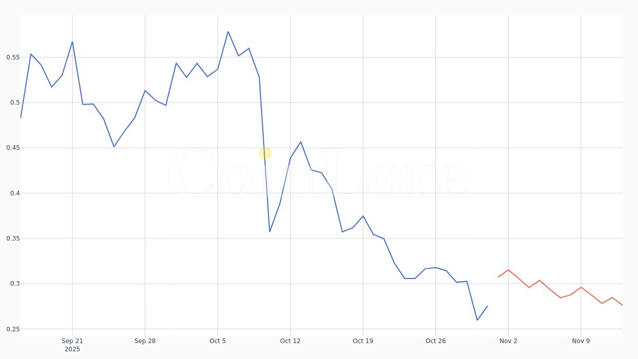 Suilend kurzfristige Kurs prognose