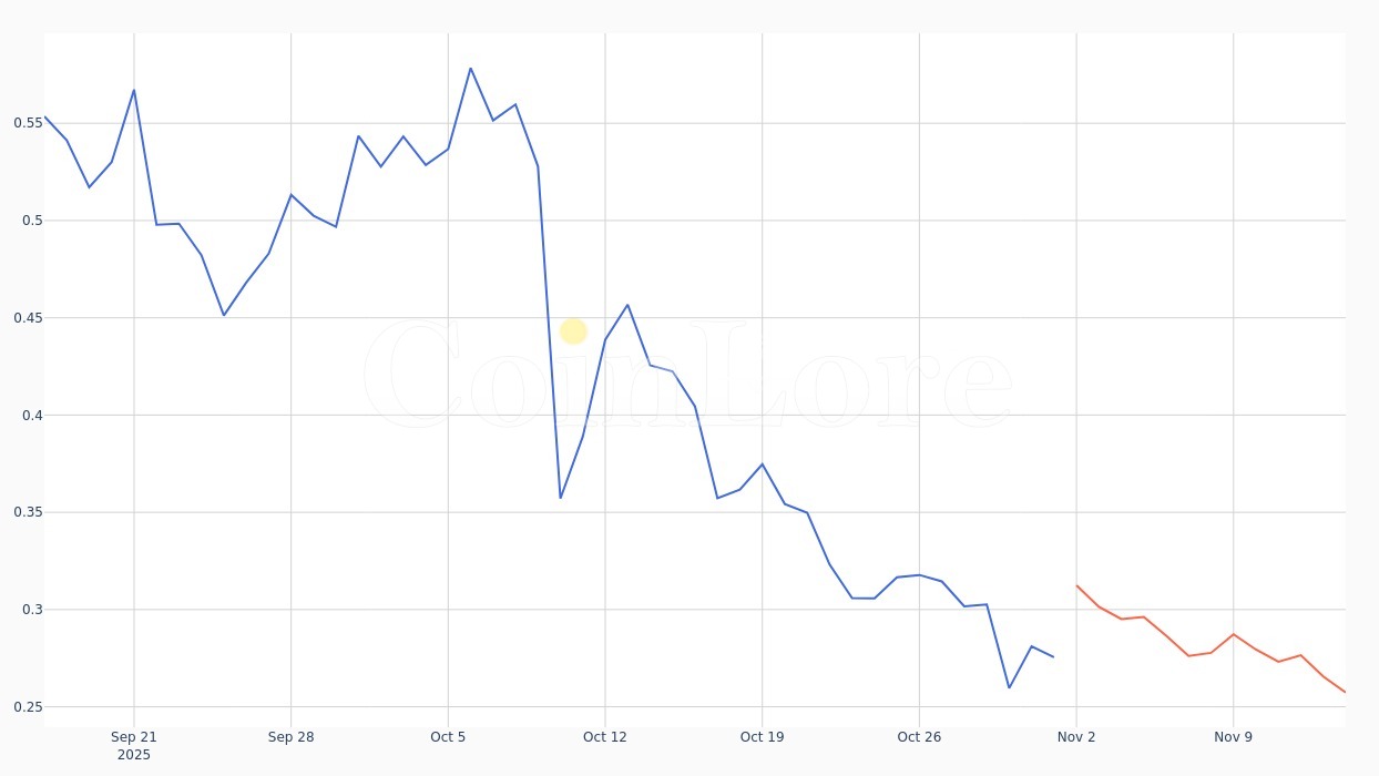 Suilend short-term price prediction