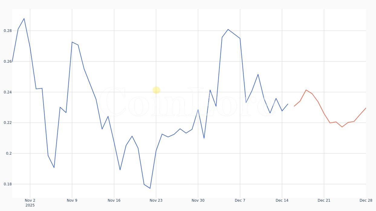 Predicción del precio a corto plazo de Suilend