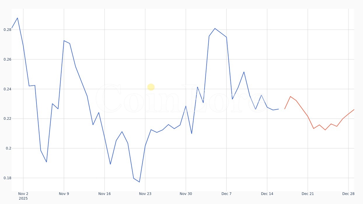 Suilend kısa vadeli fiyat tahmini