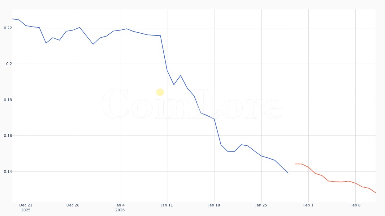 Predicción del precio a corto plazo de Suilend