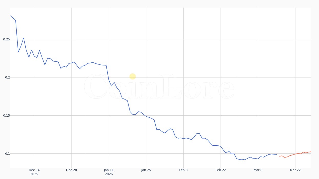 Predicción del precio a corto plazo de Suilend