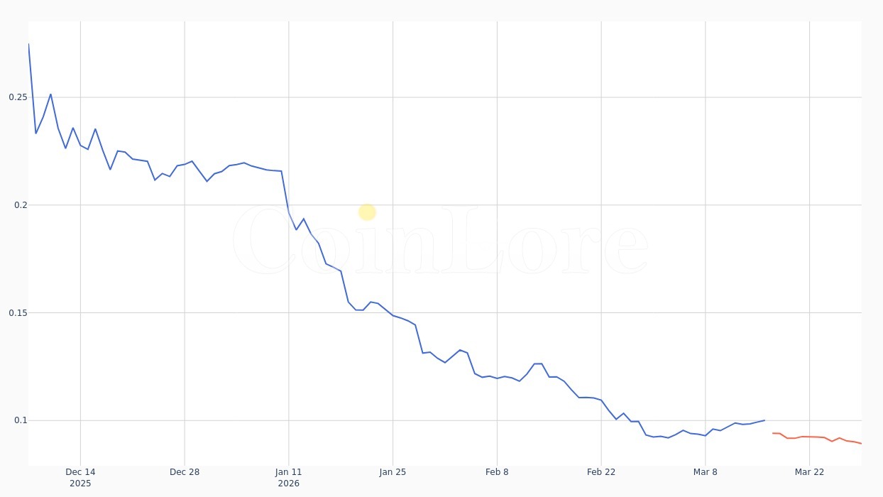Suilend kısa vadeli fiyat tahmini