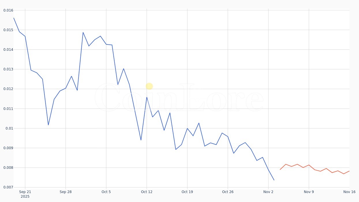 SuiPad short-term price prediction