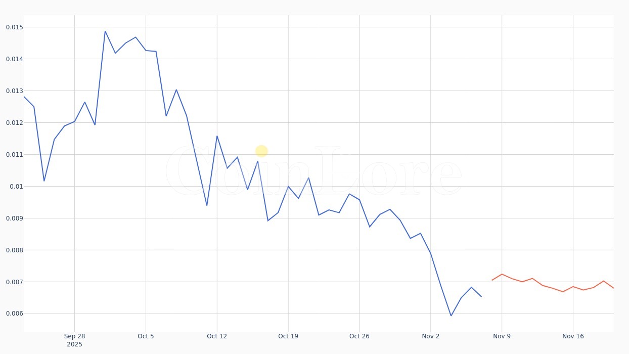 SuiPad short-term price prediction