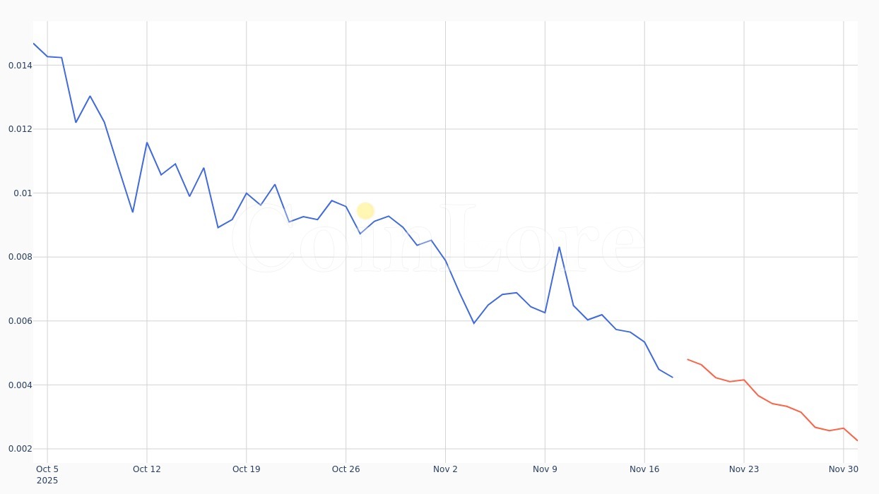 SuiPad kurzfristige Kurs prognose